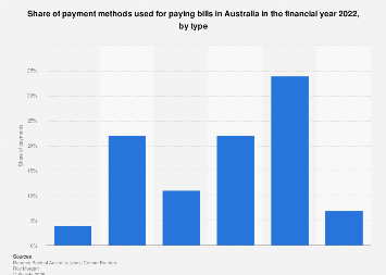Australia: share of payment methods for paying bills| Statista