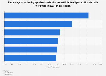 IT professionals who use AI tools daily worldwide 2023| Statista