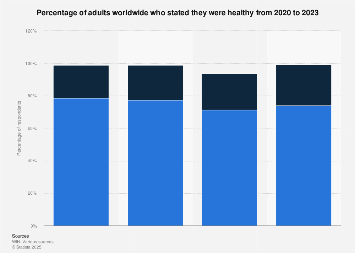 Overall health perception of adults worldwide 2020-2023 | Statista