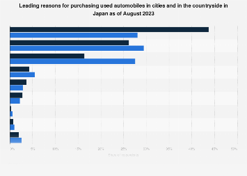 Japan: leading reasons for used car purchases in cities and countryside ...