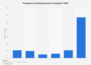 Hungary: frequency of streaming music 2022| Statista