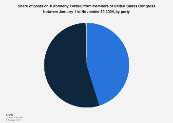 U.S. Congress X/Twitter posts by party 2024| Statista