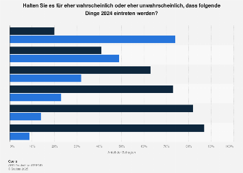 Erwartungen an das Jahr 2024| Statista
