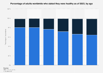 Overall health perception of adults by age worldwide 2023| Statista