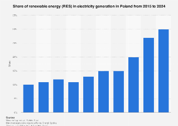 Poland: RES in electricity generation 2024| Statista