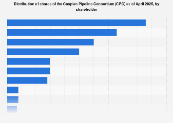 Caspian Pipeline Consortium shareholders 2025| Statista