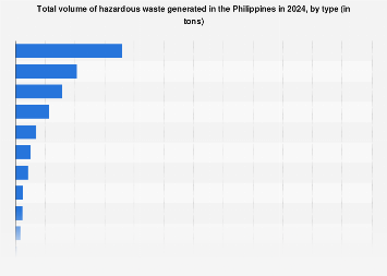 Philippines: hazardous waste generated by type 2024| Statista