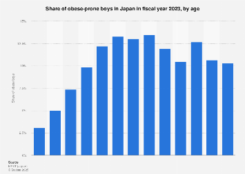 Japan: obese boys share by age 2023| Statista