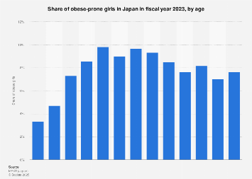 Japan: obese girls share by age 2023| Statista
