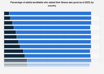 Fitness level perception of adults by country worldwide 2023| Statista
