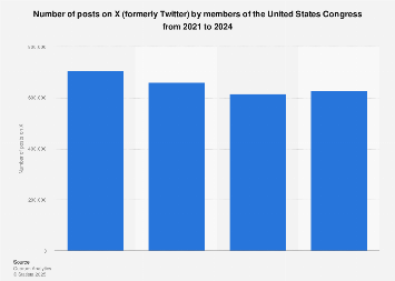 X posts by members of U.S. Congress 2024| Statista