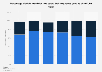 Personal weight perception of adults by region worldwide 2022| Statista
