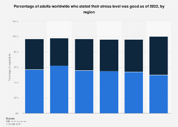 Personal stress level perception of adults by region worldwide 2022 ...
