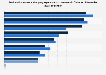 China: services that enhance shopping experience by consumer gender ...