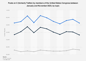 U.S. Congress members posts on X by topic 2023 | Statista