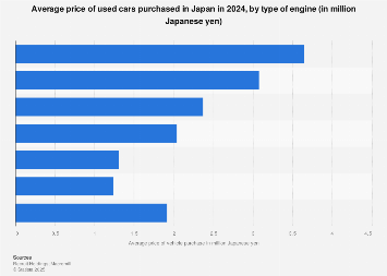 Japan: average price of used cars by engine 2023 | Statista