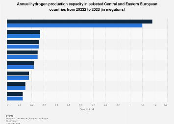 CEE: hydrogen production capacity 2023| Statista