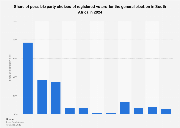 South Africa: general election party choices 2024| Statista
