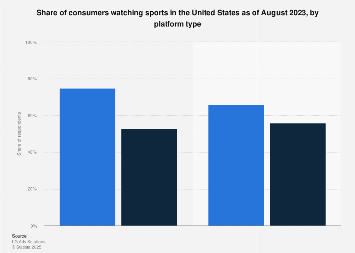 Sports consumption by platform type U.S. 2023| Statista