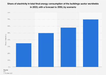 Electrification rate in buildings by scenario 2050| Statista