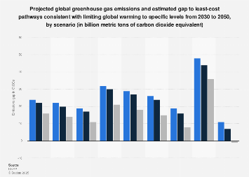 Global GHG emissions gap by scenario 2030-2050| Statista