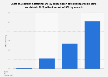 Electrification rate in transportation by scenario 2050| Statista