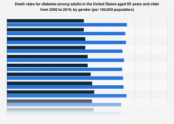 Diabetes death rates for older adults by gender U.S. 2000-2019| Statista