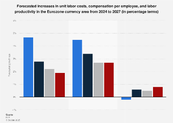 Forecasted labor cost increase Eurozone 2025| Statista