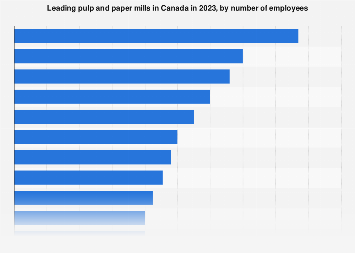 Canadian paper mills by number of employees 2023| Statista