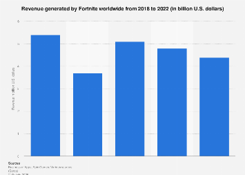 Fortnite annual revenue 2022| Statista