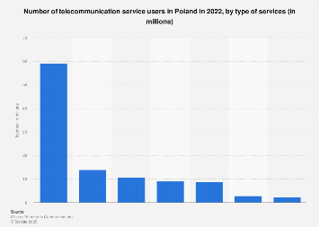 Poland: telecom service users by service 2022| Statista