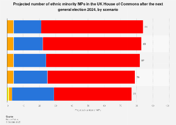 UK ethnic minority MPs projection 2024| Statista