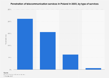 Poland: telecom services penetration by service 2022 | Statista