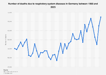 Germany: deaths due to respiratory diseases 1980-2023| Statista