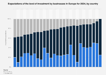 Europe investment expectations 2024 by country| Statista