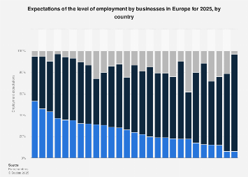 Europe employment expectations 2025 by country| Statista