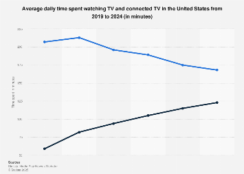 TV and CTV viewing time U.S. 2024| Statista