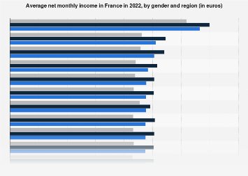 France average net monthly income by gender and region 2022| Statista