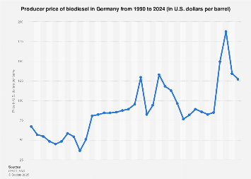 Global biodiesel benchmark producer price 1990-2024| Statista