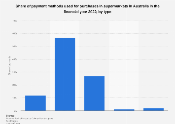 Australia: share of payment methods for purchases in supermarkets| Statista