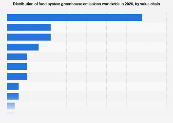 Global food system emission shares by value chain| Statista