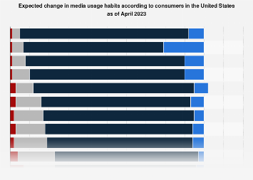 Media usage habits change U.S. 2023| Statista