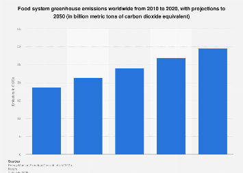 Global food system GHG emissions 2010-2050| Statista