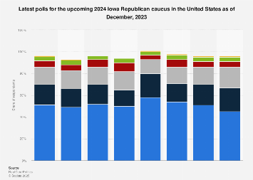 2024 Iowa Republican caucus latest polls U.S. 2023| Statista