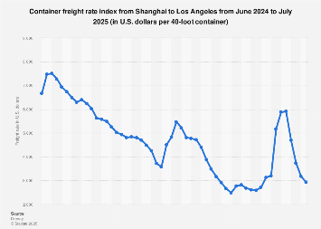 Container freight index from Shanghai to Los Angeles 2025| Statista