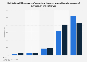 U.S. consumers: current and future car ownership preferences| Statista