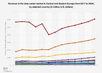 CEE: data center revenue by country 2029| Statista