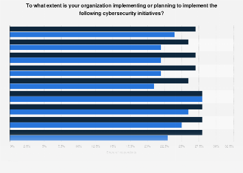 Top global cyber security initiatives 2023| Statista