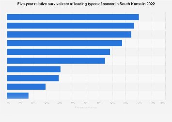 South Korea: cancer five-year relative survival rate| Statista
