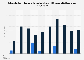 Type of data collected from most data-hungry iOS apps by type 2023 ...